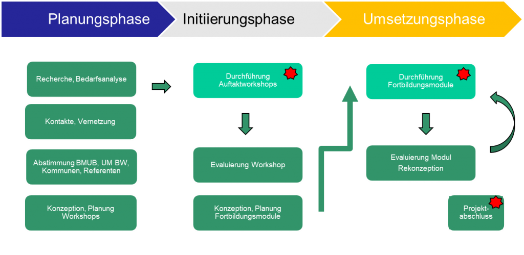 Projektphasen - Fortbildungsnetzwerk ifpro fesa e.V.